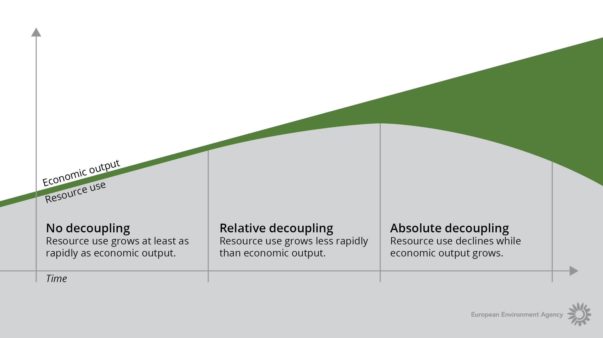 Review: OECD Decoupling Indicators and Decoupling for Ecological ...
