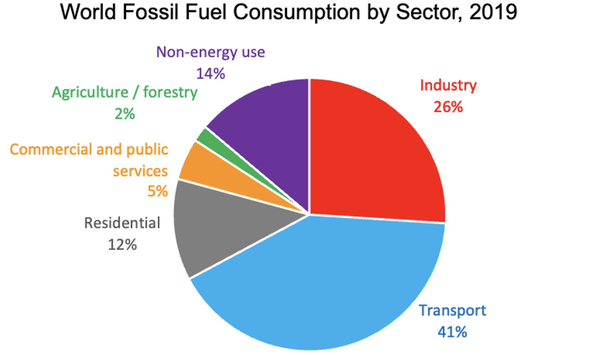 The State of Energy in Five Graphs – evoiding