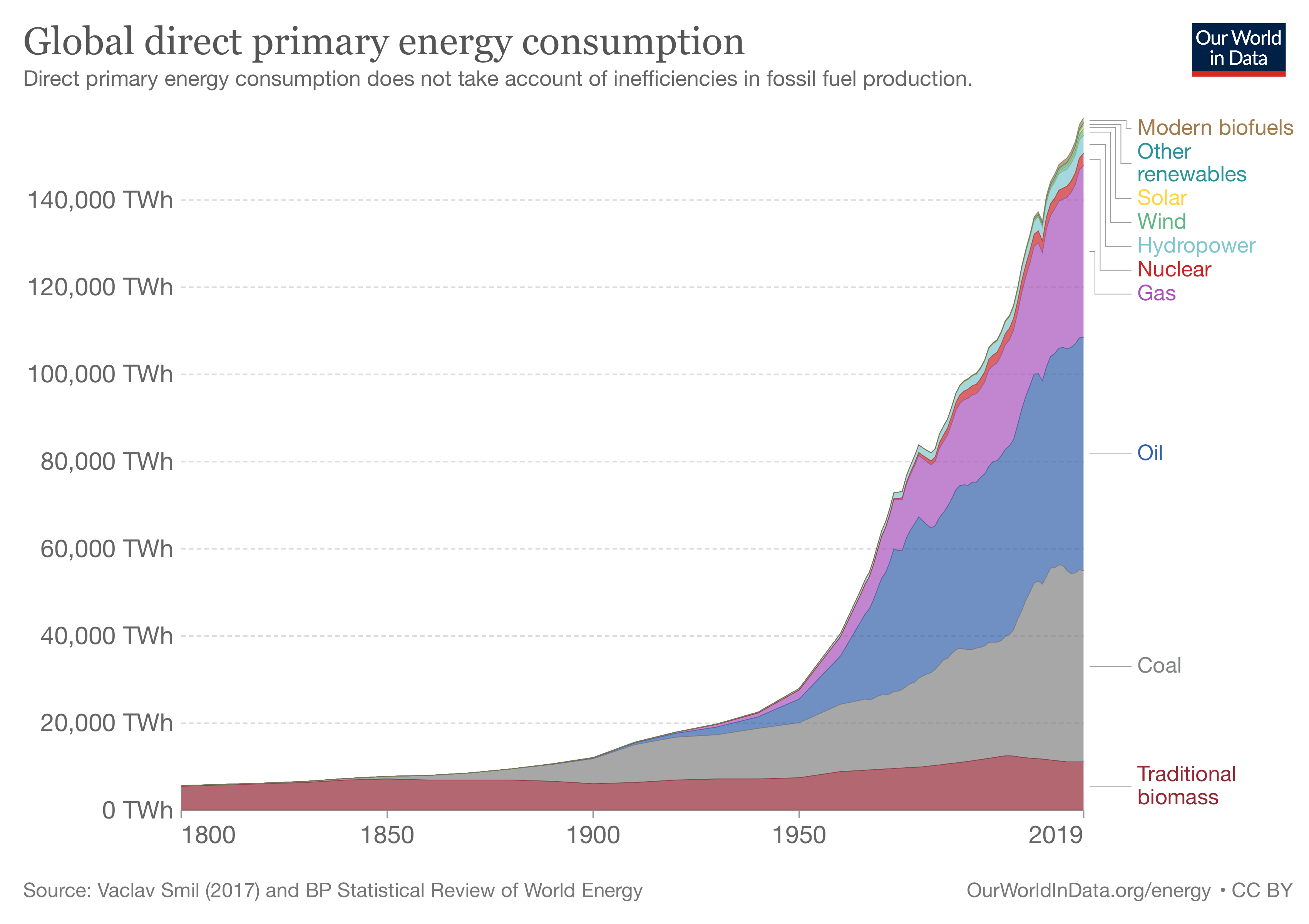The State of Energy in Five Graphs – evoiding