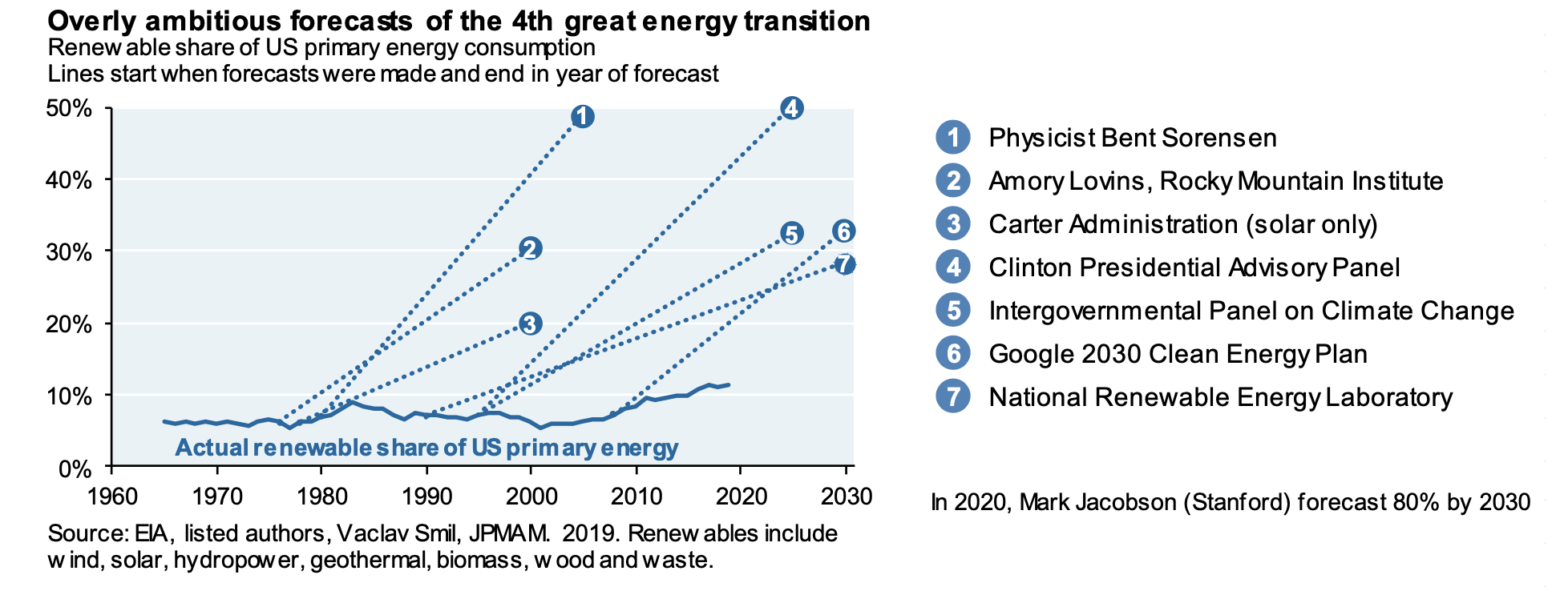 The State of Energy in Five Graphs – evoiding