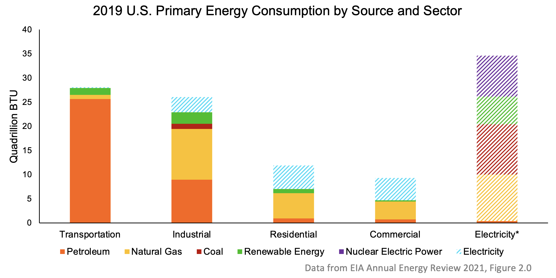 The State of U.S. Energy in 5 Graphs – evoiding
